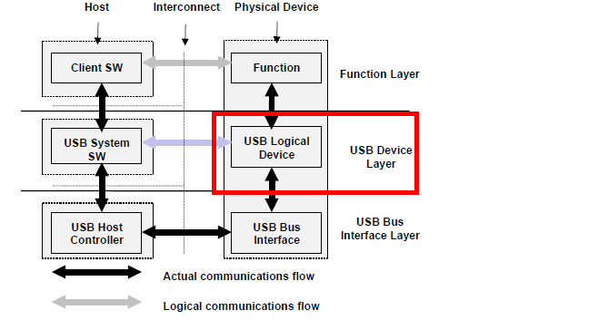 看usb Hid设备如何开通双向传输 电源网 