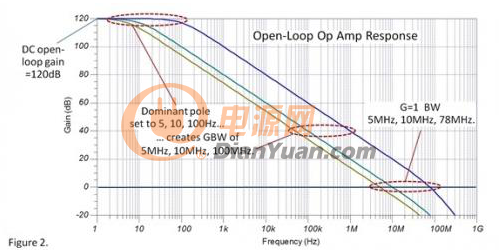 科普：运算放大器之GBW是怎么一回事？-电源网